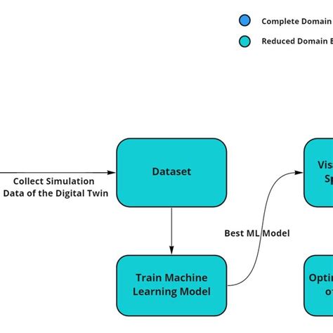 Flow Chart Showing The Incorporation Of Visual Analysis In Optimizing