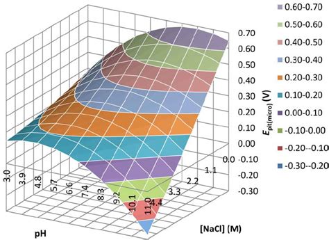 Response Surface Plots Obtained From The Central Composite Design By Download Scientific