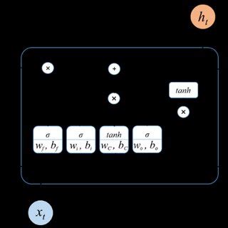 Structure Of Recurrent Neural Network Download Scientific Diagram