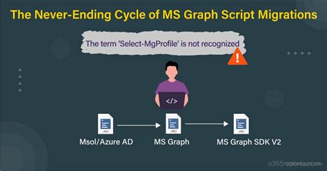 Office Reports On Linkedin The Never Ending Cycle Of Ms Graph Script