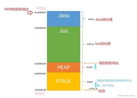 Keil Map文件解析以及如何从map文件还原内存分布keil怎么看map文件 Csdn博客 Keil Map文件解析以及如何从map文件还原内存分布keil怎么看map文件 Csdn博客