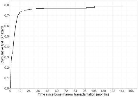 Models For Multi State Survival Data 3 Intensity Models