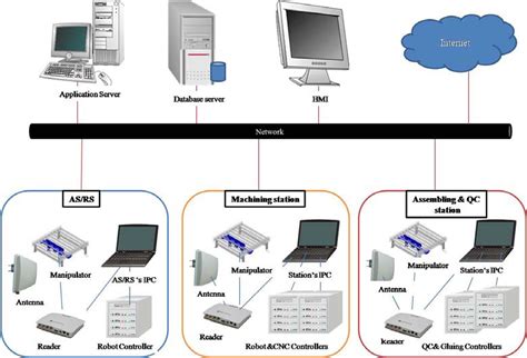 Hardware Configuration Download Scientific Diagram