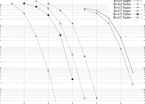 Ber For Turbo And Super Codes With 12 Iterations Download Scientific Diagram
