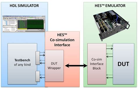 Accelerating Simulation Of Vivado Designs With Hes Application Notes Documentation