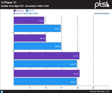 Windows 10 Vs Ubuntu Linux With Radeon Geforce Gpus On The Latest