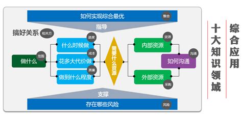 微会动PMP项目管理五大管理过程组 10大知识领域 49个子过程管理 搜狐大视野 搜狐新闻
