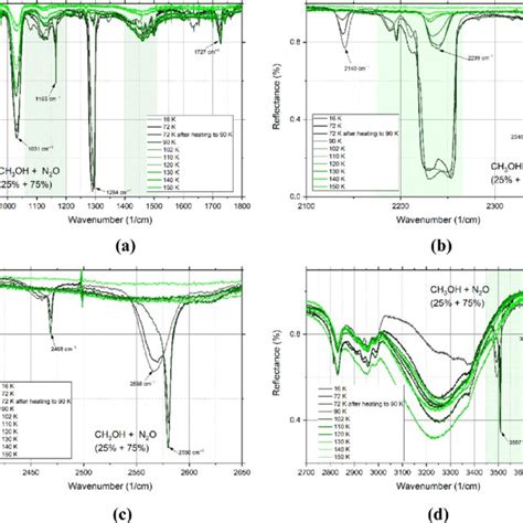 Ir Spectra Of A Mixture Of Methanol And Nitrous Oxide Ir Spectrum