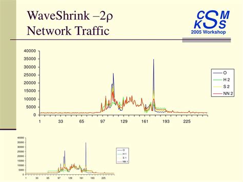 Ppt Wavelet Transform Oriented Methodologies With Applications To