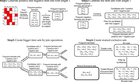 Figure 1 From Memnar Finding Mutually Exclusive Mutation Sets Through