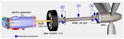 The Importance Of Fault Prediction In A Tidal Turbine Misalignment And Cracks In The Shaft