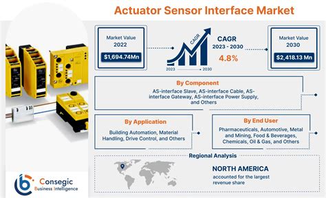 Actuator Sensor Interface Market Size Share Growth And Trends Analysis Report 2030