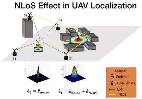 Sensors Free Full Text Enhancement Of Localization Systems In Nlos Urban Scenario With