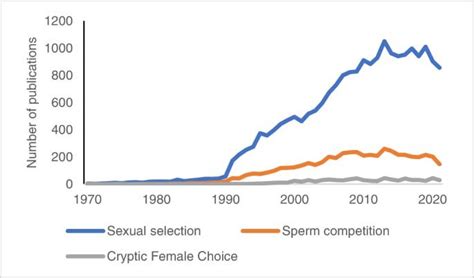 Gender Bias In Modern Sexual Selection Research Is Not Fully Recognized Sexual Selection Theory