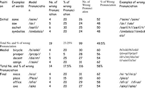 5 Articulation Of The English Alveolar Fricative S Download Scientific Diagram