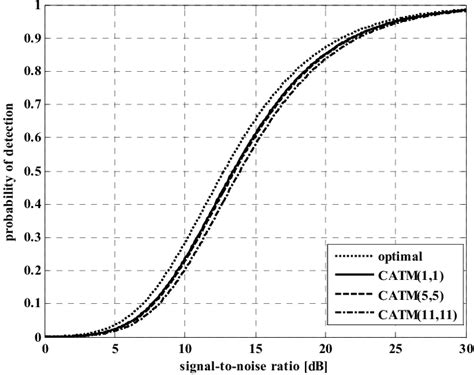 Detection Curves For Optimal And Symmetric Trimming Catm Cfar Detectors