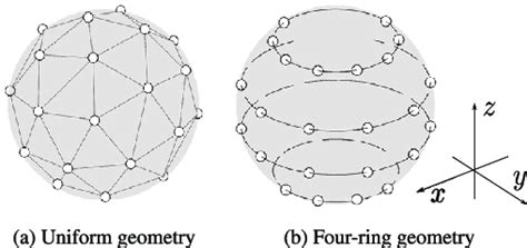 Two Types Of Microphone Geometry A Uniform Geometry Each Circle