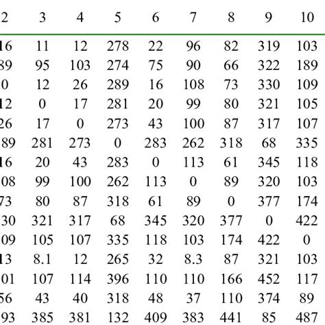 The Distance Matrix Between Each Distribution Point Download