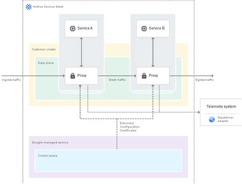 What Is Anthos Service Mesh Google Cloud