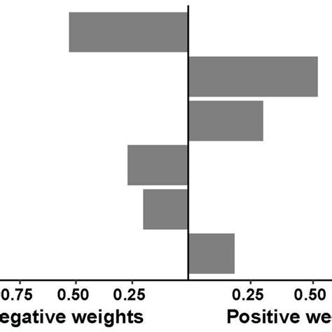 Association Between Trace Element Levels And Gdm Based On Quantile