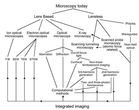 An Overview Of Microscopic Imaging In General Two Major Trends In Download Scientific Diagram