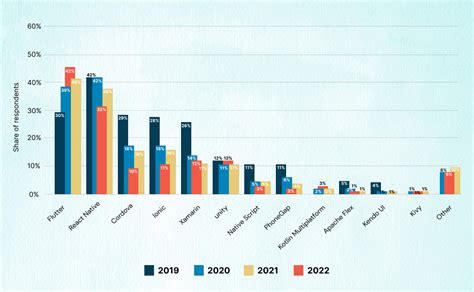 Flutter For App Development 8 Reasons Why Should Startups Use