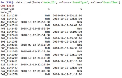 Convert Row Values To Columns To Assign Date Field To Each New Column