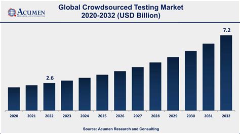 Crowdsourced Testing Market Size Trends Forecast 2032 Acumen