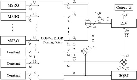 The Integral Structural Design Diagram Of Gaussian Random Generator Download Scientific