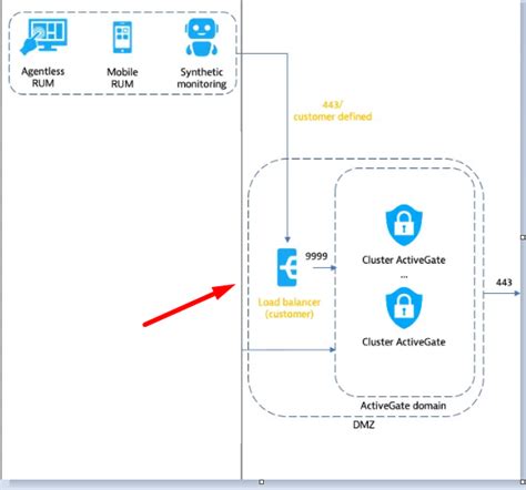 Solved Recommendations For Configuring A Load Balancer For A Cluster Activegate Dynatrace