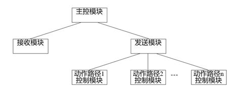 软件工程之结构化分析与设计考务处理系统的软件结构图 Csdn博客
