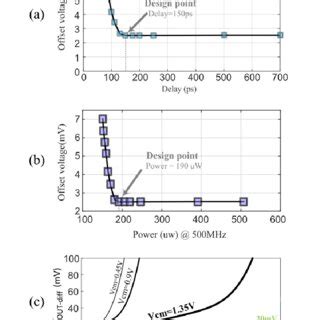 A Offset Voltage Versus Delay B Offset Voltage Versus Power At