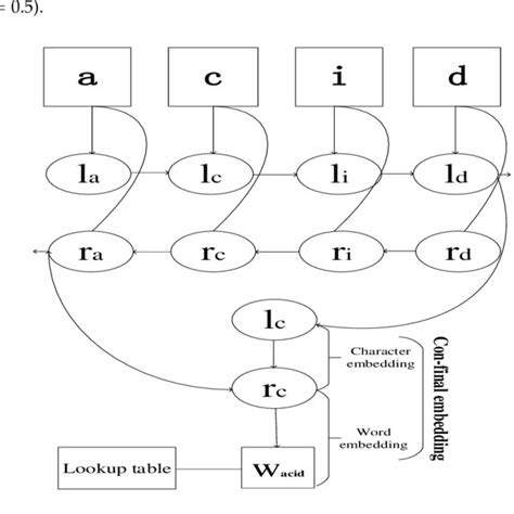 feed character level embedding of the word acid into the download scientific diagram