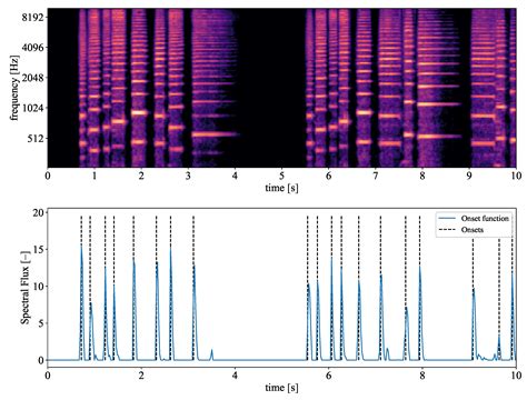 Enhancement Of Conventional Beat Tracking System Using Teager Kaiser Energy Operator
