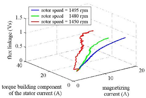 Figure 11 From Modeling The Induction Machines Main Inductance As A