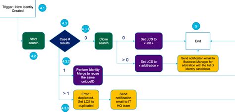 workflow automation detection of duplicated identities during