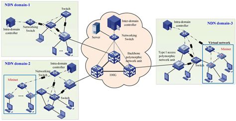 The Topology Of The Experiment Download Scientific Diagram