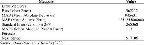 Forecasting Results With Exponential Smoothing Download Scientific Diagram