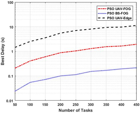 Task Offloading Optimization Using Pso In Fog Computing For The