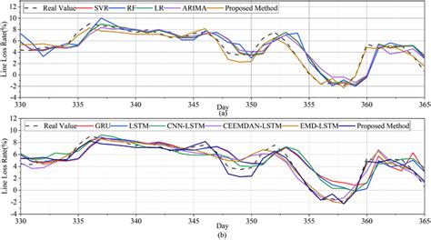 Prediction Curve Of Llr Of Distribution Network A By Different