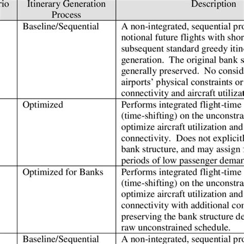 Test Scenarios For Mip Solution Download Table