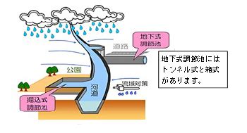 調整池とは 城東リプロン株式会社プラスチック製雨水貯留槽雨水浸透槽メーカー