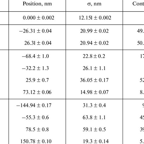 Approximating Gaussian Parameters And Probe Diameters Download Table