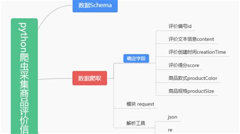 Python爬虫采集商品评价信息 京东 不爱吃枸杞 博客园