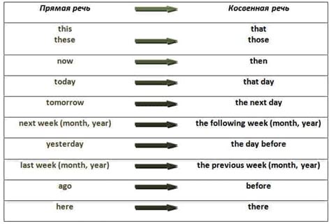 Согласование времен в английском языке