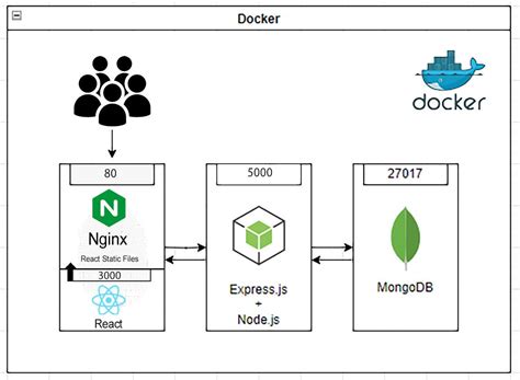 Mern App On Docker “comprehensive Docker Setup By Ashish Singh Dev Genius