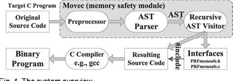 Figure 1 From A Source Level Instrumentation Framework For The Dynamic Analysis Of Memory Safety