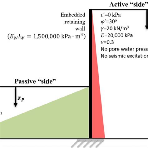 Modulus of horizontal subgrade reaction í µí against depth chart Download Scientific Diagram