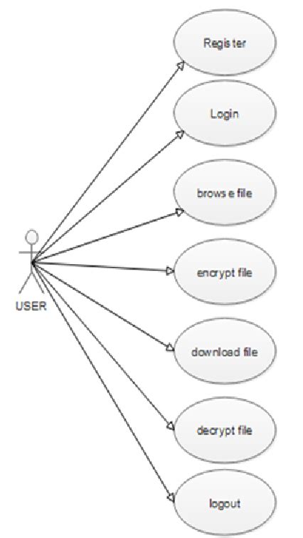 Figure 4 From A Multi Stage Partial Homomorphic Encryption Scheme For Secure Data Processing In
