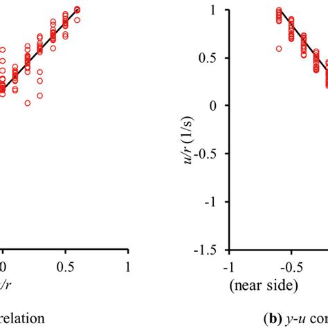 The Location Velocity Component Correlations Of The Velocity Download Scientific Diagram